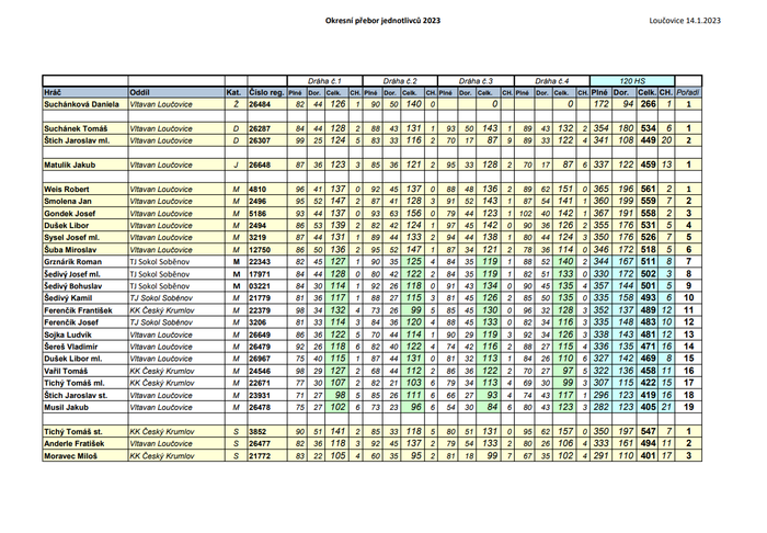 Okresní přebory jednotlivců 2023 :: Kuželky Vltavan Loučovice